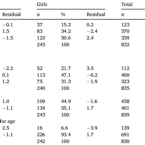 Multiple Regression Model Girls Download Scientific Diagram