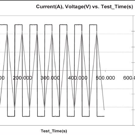 Plot Of Current And Voltage Vs Testing Time Download Scientific Diagram