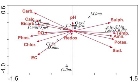 Cca Ordination Biplot Showing Species Environment Correlation Between