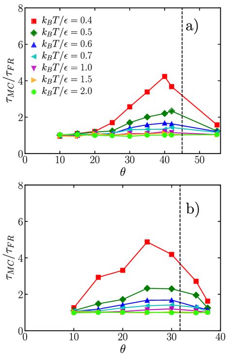 Rotational Relaxation Time τdmc Obtained From Local Cage Dynamical