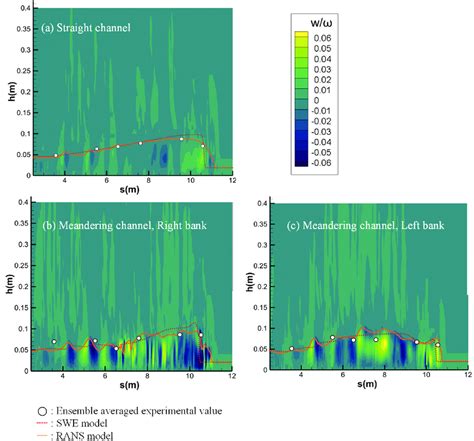 Vertical Velocity Distribution Of Breaking Bore With High F Condition Download Scientific