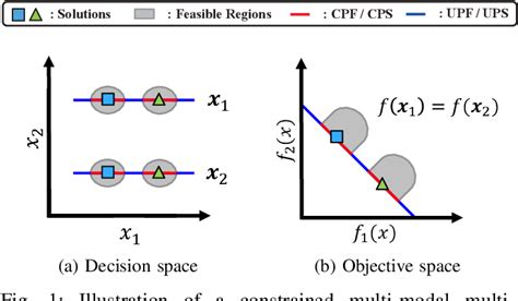 Figure 1 From Constrained Multi Modal Multi Objective Evolutionary Algorithm With Problem