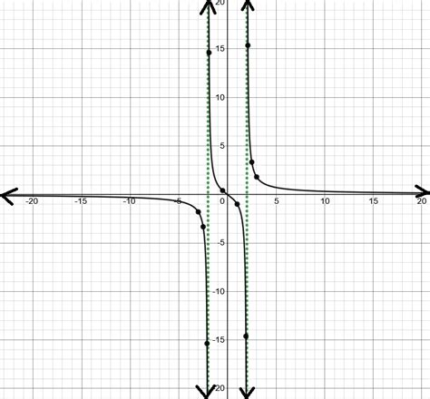 Use The Algorithm For Curve Sketching To Sketch The Graph Of Quizlet