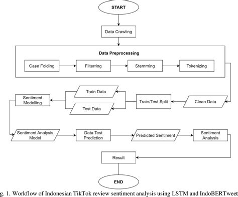 Figure 1 From Sentiment Analysis Of Indonesian Tiktok Review Using Lstm And Indobertweet