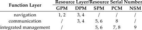 Details Of Function Resource Mapping Relationship Of The Ima System Download Scientific Diagram