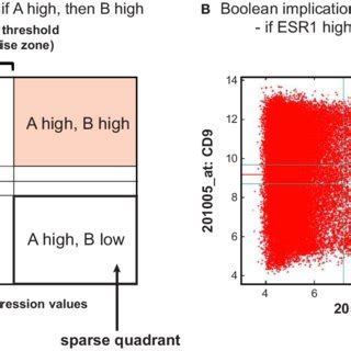 Boolean Implication In Gene Expression Database Boolean Implication Is Download Scientific