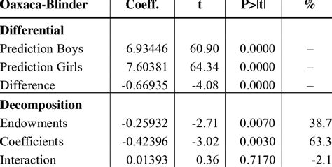 The Gender Effect Oaxaca Blinder Decomposition Download Table