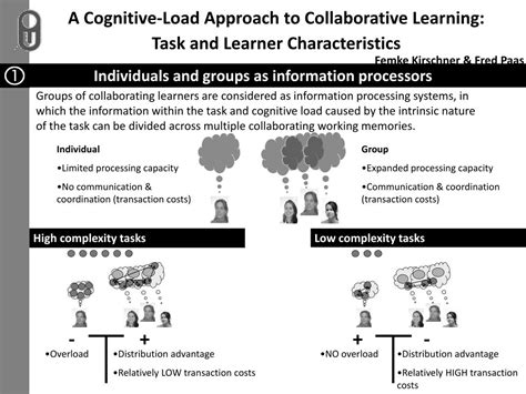 Ppt A Cognitive Load Approach To Collaborative Learning Task And Learner Characteristics