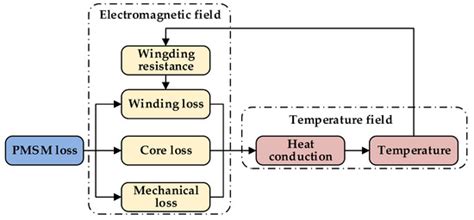 Coupled Electro Thermal Analysis Of Permanent Magnet Synchronous Motor