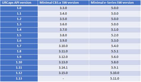 Universal Robots Urcap Compatibility Chart And Robot Generations