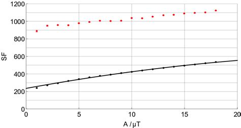 Shielding Factors As A Function Of Frequency For Different Directions Download Scientific