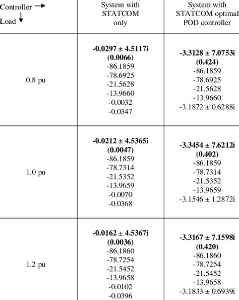 Eigenvalues With Statcom Optimal Pod Controller Download Table