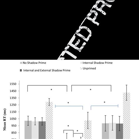 A Mean Rts For Primed Target Trials As A Function Of Prime Type And