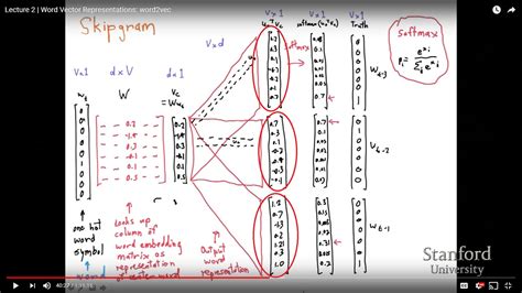 Machine Learning Skipgram Multiple Formulations Cross Validated