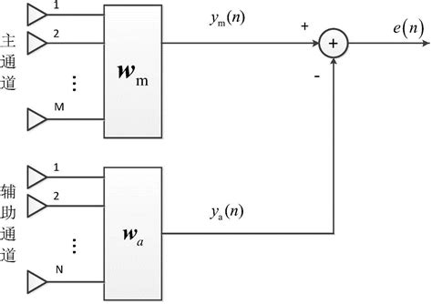 Robust Beam Formation Method Based On Sidelobe Cancellation Eureka Patsnap