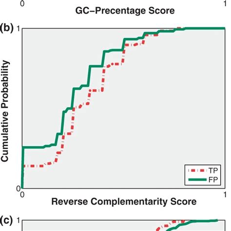 On A Gc Percentage Score B Reverse Complementary Score And C