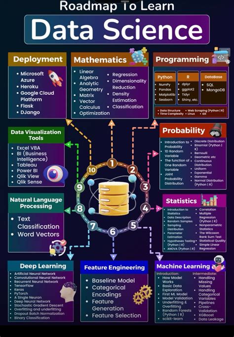 Data Science Roadmap 👇 1️⃣ Programming Python Numpy Pandas Matplotlib Seaborn R Dplyr