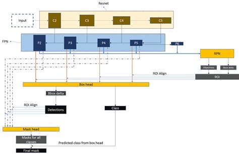 guide to build faster rcnn in pytorch by fractal ai research medium