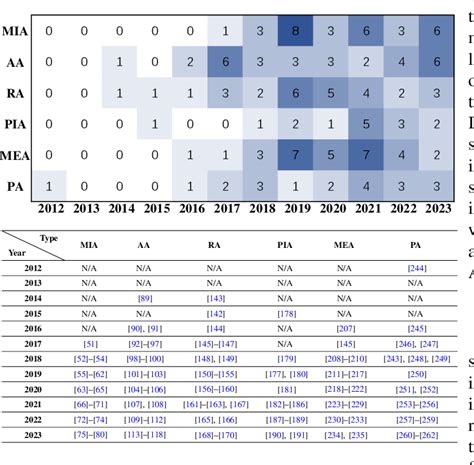 Table Viii From Unraveling Attacks In Machine Learning Based Iot Ecosystems A Survey And The