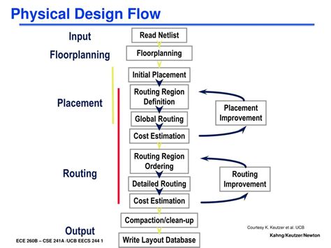 Ppt Physical Design Flow Powerpoint Presentation Free Download Id 6310467