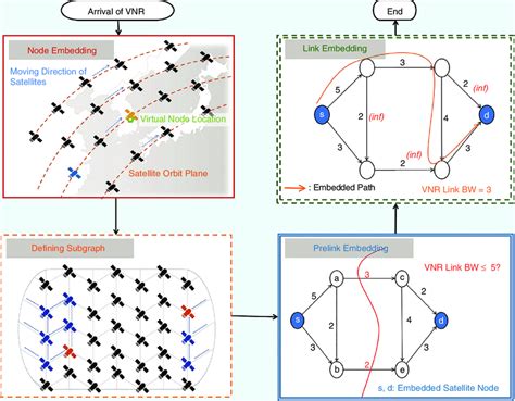 The Vne Process And Its Embedding Methods With Simple Examples Virtual