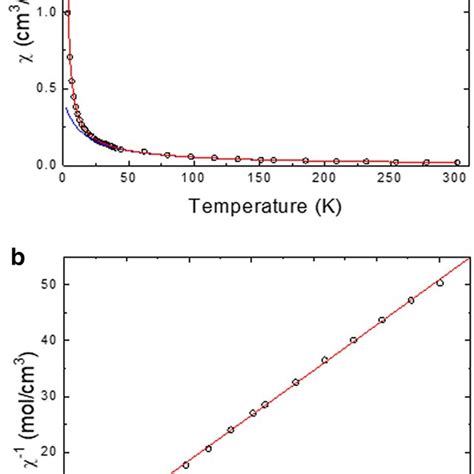 χ Vs T A And χ⁻¹ Vs T B Plots For 1 Download Scientific Diagram