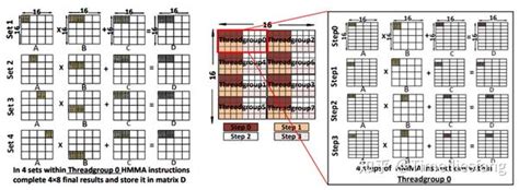 NVIDIA Tensor Core微架构解析 知乎