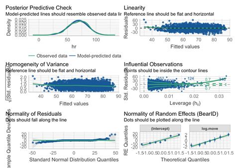 Fitting Mixed Models
