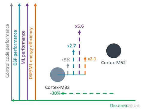 Arm推出cortex M85的小弟cortex M52 集低功耗，低成本和单片机ai于一身cortex M52 芯片对应的芯片 Csdn博客
