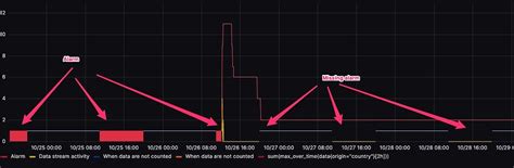 Trigger An Alarm When No Data Received Or No More Data Received Promql Prometheus Monitoring