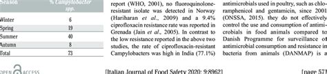 Prevalence Of Campylobacter Spp And Campylobacter Jejuni Isolates In