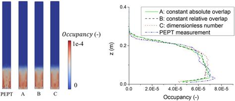 Evaluation Of Coarse Grained Cfd Dem Models With The Validation Of Pept Measurements Kit