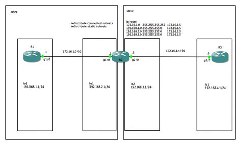 Ospf Static Redistribute 永遠にtest