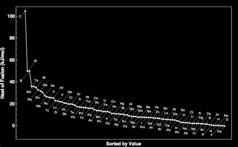 Heat Of Fusion For All The Elements In The Periodic Table