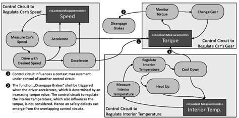 Functions And Context Measurements Build Overlapping Control Circuits Download Scientific Diagram