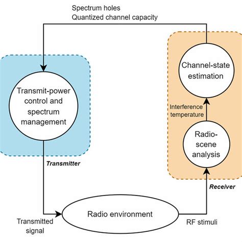 Overview Of A Basic Cycle In A Cognitive Radio System And The Three