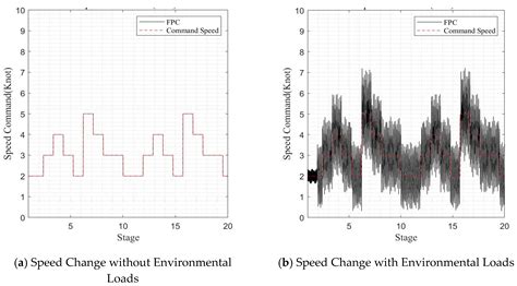 Jmse Free Full Text Eco Friendly Speed Control Algorithm Development For Autonomous Vessel