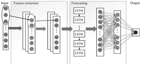 基于cnn Seir和lstm的疫情预测预警方法与流程 2