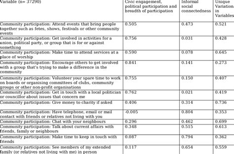 community participation rotated factor loadings pattern matrix and