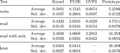 A Comparison Of Execution Times In Seconds For The Tests Of Download Table