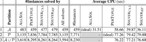 Comparing The Performance Of All Four Algorithms Download Table