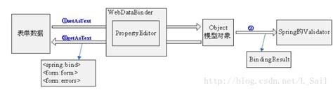四、springmvc自定义类型数据转换等风de帆的博客 Csdn博客