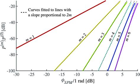 Relative Output Intensity For Each Sideband As A Function Of The Download Scientific Diagram