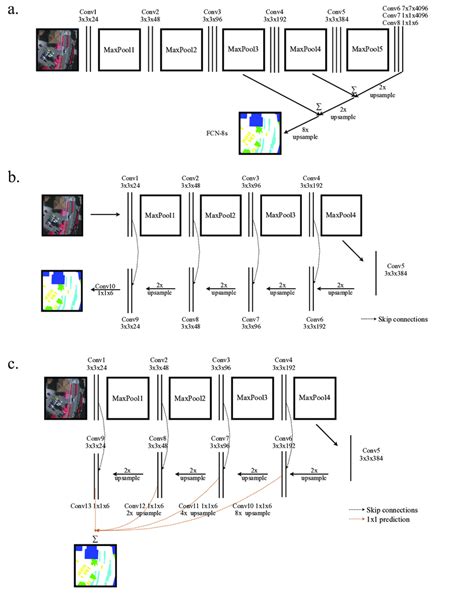 Specification Of Three Basic Models A Fcn 8s B U Net And C Fpn Download Scientific