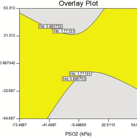 Overlay Plot For Hi And H 2 So 4 Optimum Condition Input Range
