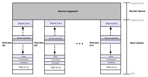 Process Memory Layout Hands On System Programming With Linux
