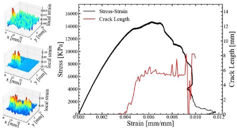 Typical Crack Length Behavior During The Fracture Process For Paper