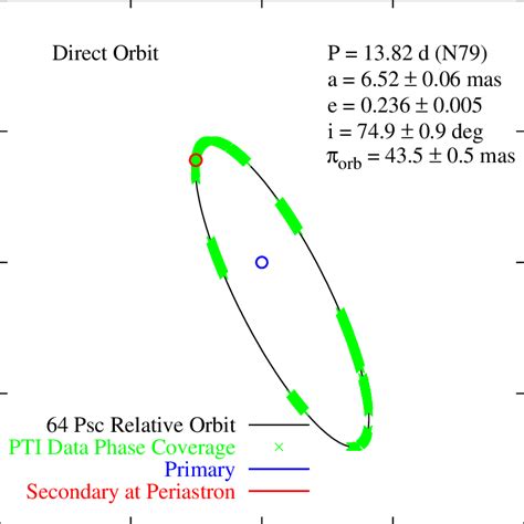 Visual Orbit Of 64 Psc The Relative Visual Orbit Of 64 Psc Is Shown Download Scientific