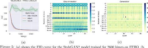 Figure 5 From Dissecting Adaptive Methods In Gans Semantic Scholar