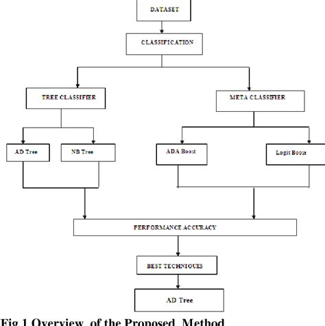 figure 1 from a comparative analysis of meta and tree classification algorithms using weka
